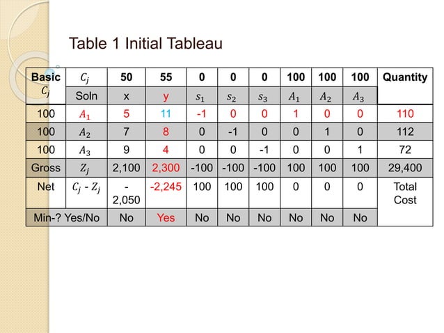 Minimization model by simplex method | PPTX