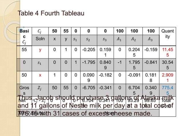 Minimization model by simplex method | PPTX