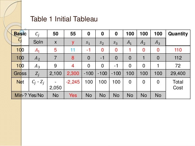 Minimization model by simplex method