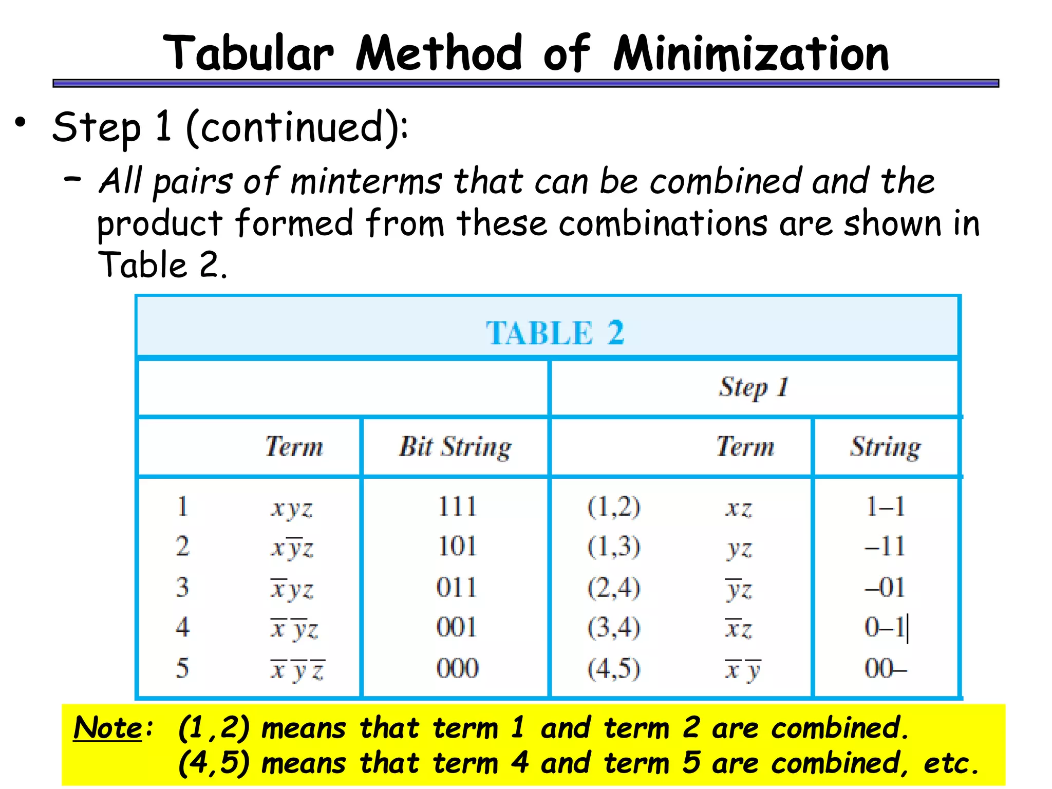 Minimization of Boolean Functions | PPT