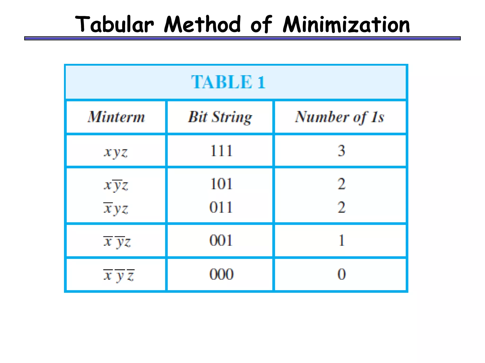Minimization of Boolean Functions | PPT