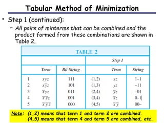 Minimization of Boolean Functions | PPT