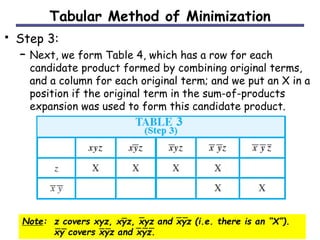 Minimization of Boolean Functions | PPT