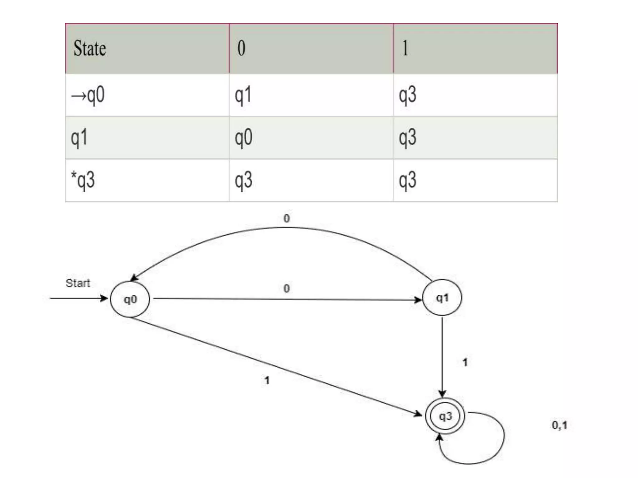 Minimization of DFA.pptx