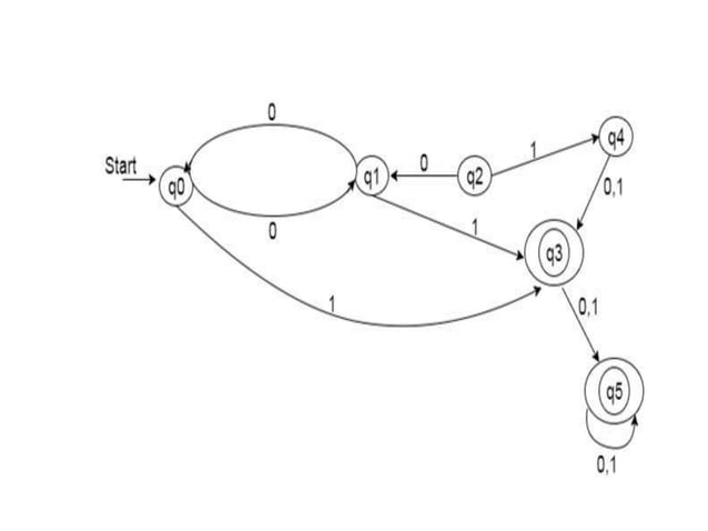 Minimization of DFA.pptx | Technology & Computing