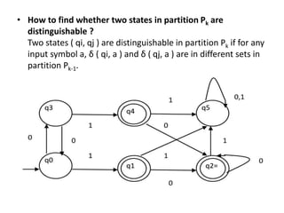 Minimization of DFA.pptx