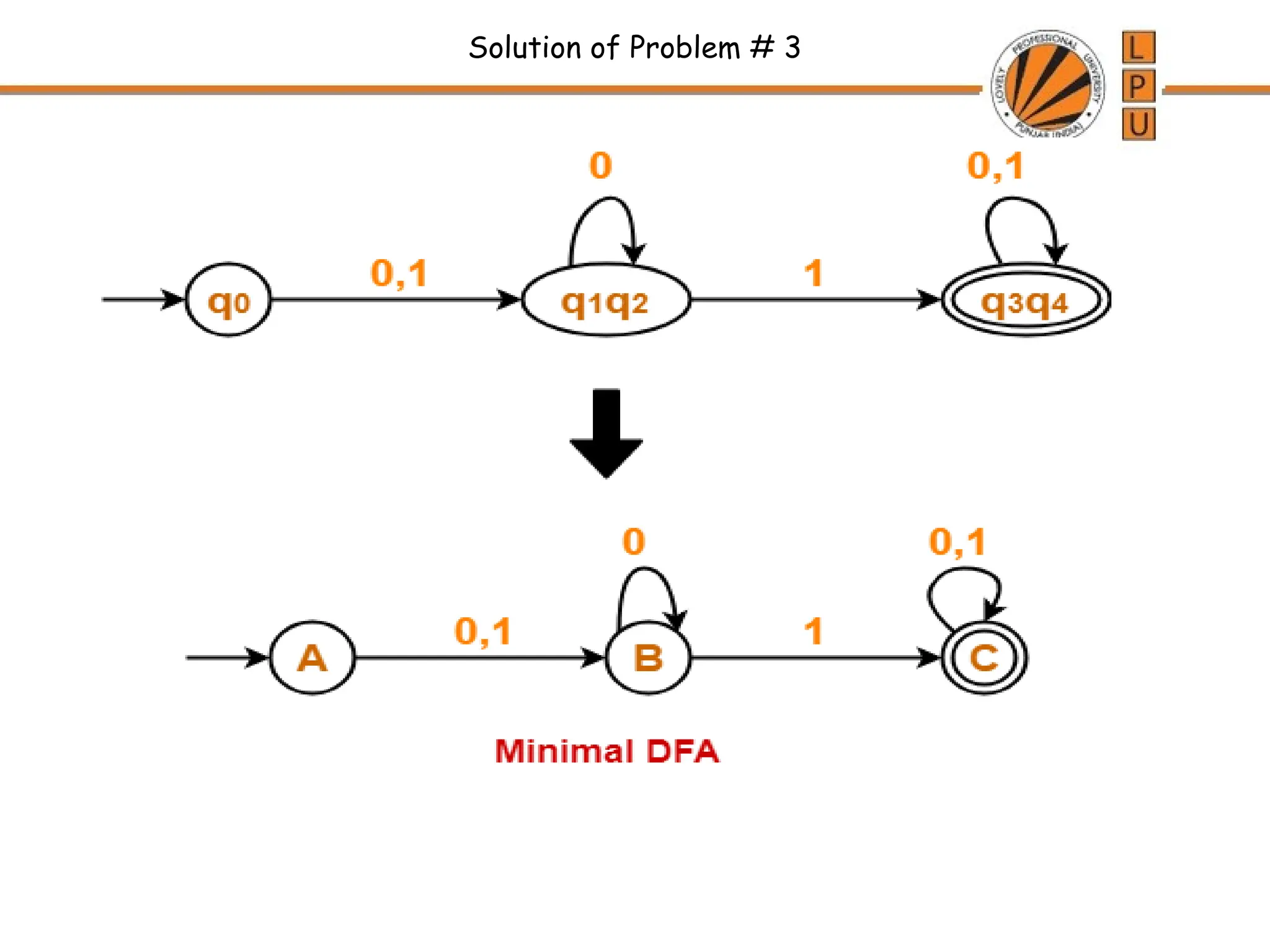 Minimization Of A Deterministic Finite Automaton Dfapptx Programming Languages Computing