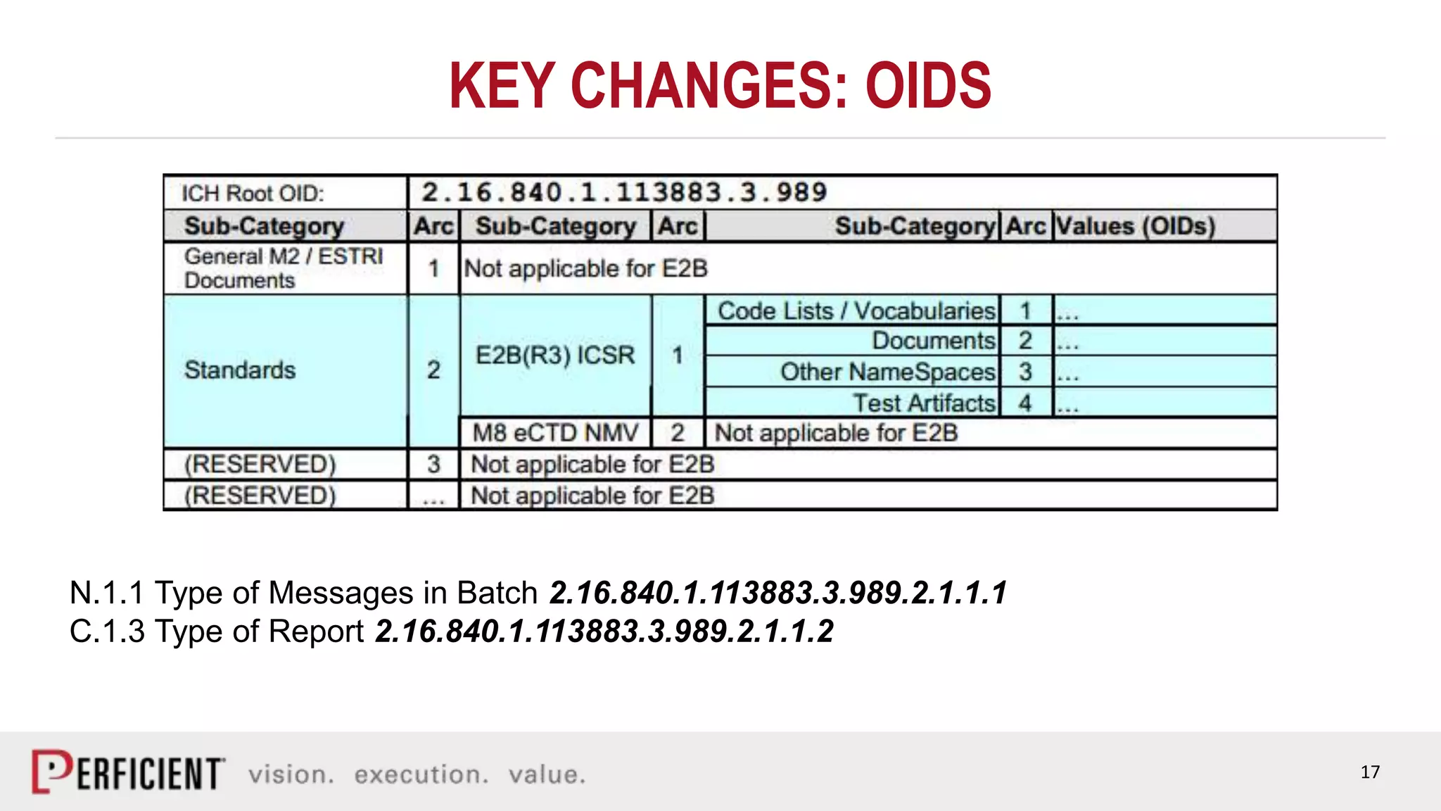 Minimize the Impact of E2B(R3) on Drug Safety Operations with Argus ...