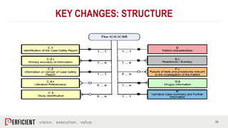 Minimize the Impact of E2B(R3) on Drug Safety Operations with Argus ...