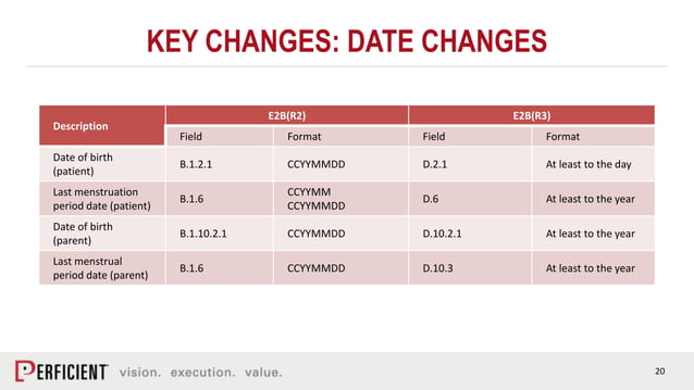 Minimize the Impact of E2B(R3) on Drug Safety Operations with Argus ...