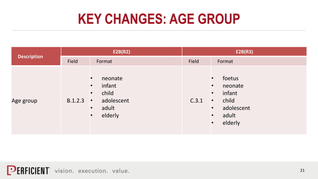 Minimize the Impact of E2B(R3) on Drug Safety Operations with Argus ...