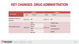 Minimize the Impact of E2B(R3) on Drug Safety Operations with Argus ...