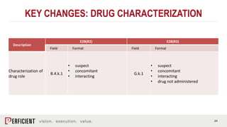 Minimize the Impact of E2B(R3) on Drug Safety Operations with Argus ...