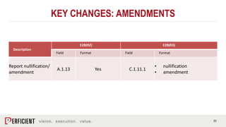 Minimize the Impact of E2B(R3) on Drug Safety Operations with Argus ...