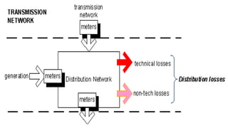 Minimizing losses in power distribution system | PPTX