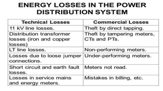 Minimizing losses in power distribution system | PPTX