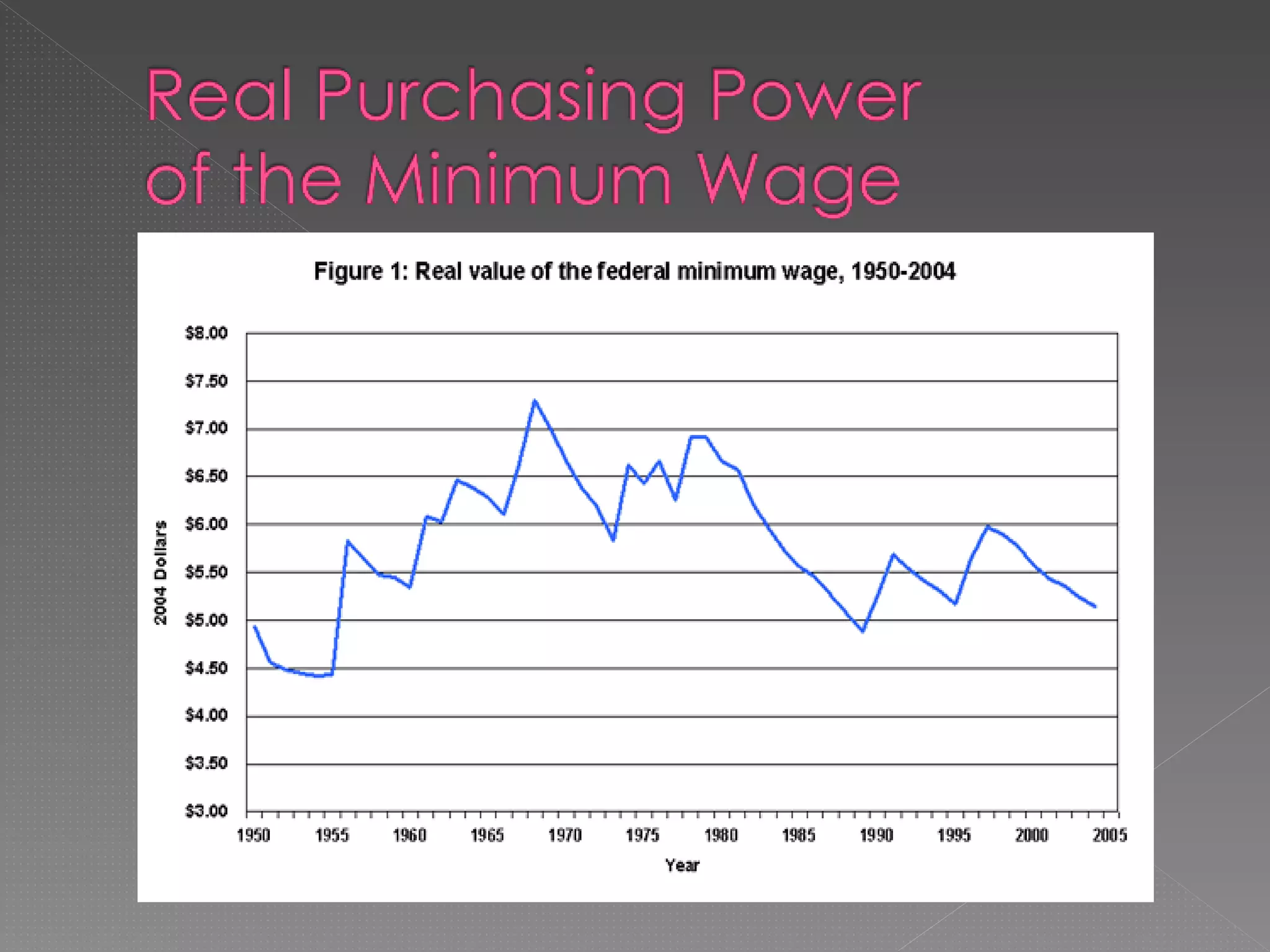 Minimum Wage Powerpoint | PPT