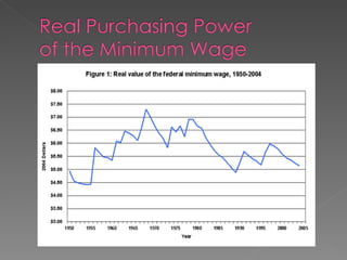 Minimum Wage Powerpoint | PPT