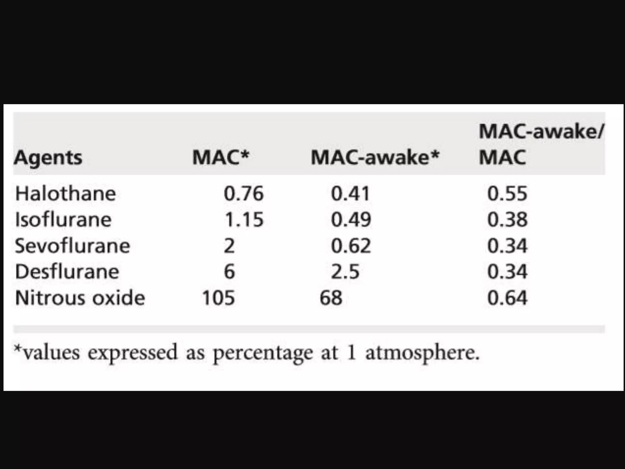 Minimum alveolar concentration (mac) | PPTX