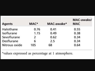 Minimum alveolar concentration (mac) | PPTX