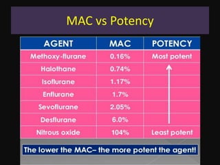 Minimum alveolar concentration (mac) | PPT