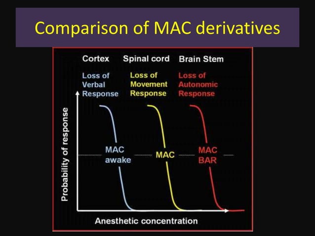 Minimum alveolar concentration (mac)