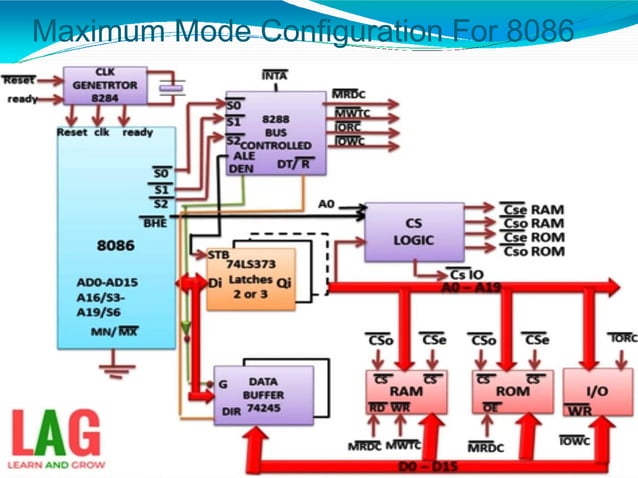 Minimum and Maximum Modes of microprocessor 8086 | PDF
