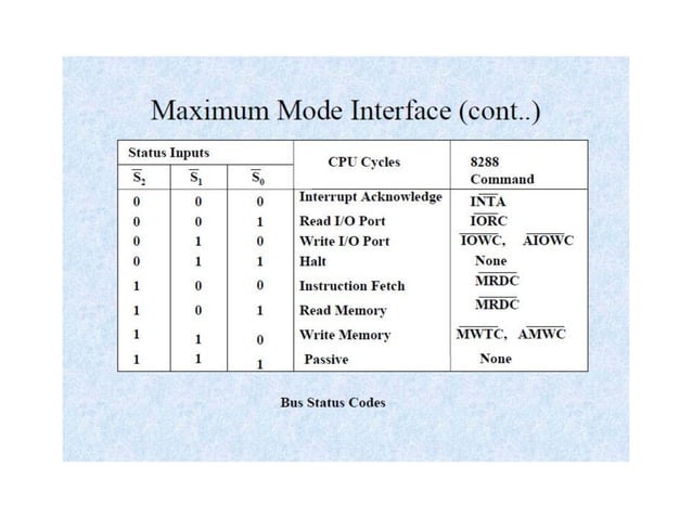 Minimum and Maximum Modes of microprocessor 8086 | PDF