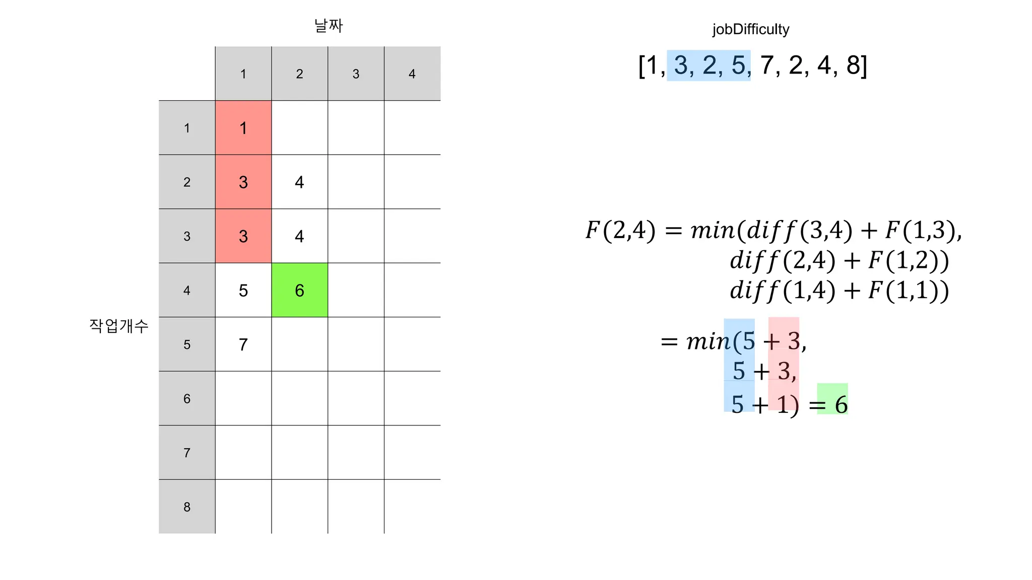 Minimum Difficulty Of A Job Schedulepptx