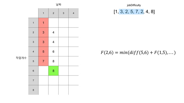 Minimum Difficulty Of A Job Schedulepptx 