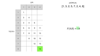 Minimum Difficulty of a Job Schedule.pptx