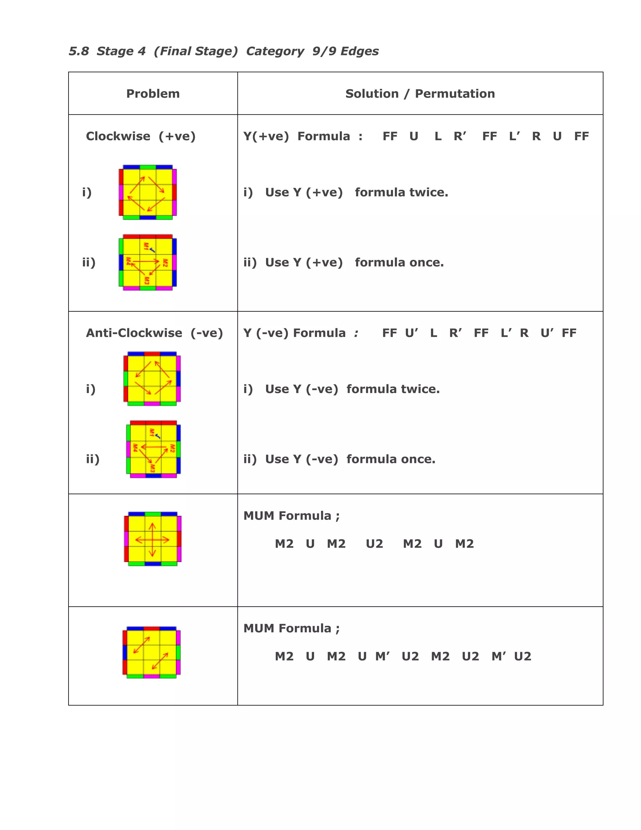 Minimum formula for 3 x3x3 rubik cube solution - last layer permutation | DOCX