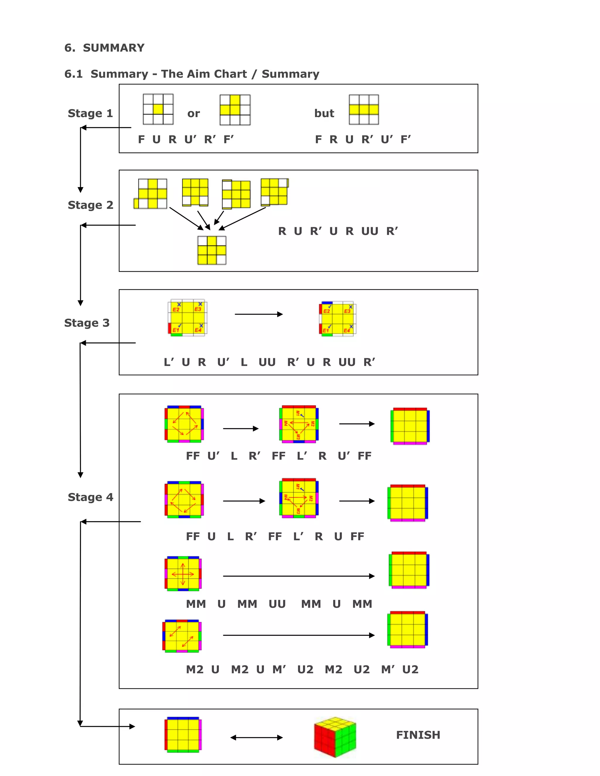 Minimum formula for 3 x3x3 rubik cube solution - last layer permutation | DOCX