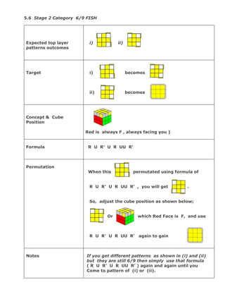 Minimum formula for 3 x3x3 rubik cube solution - last layer permutation | DOCX