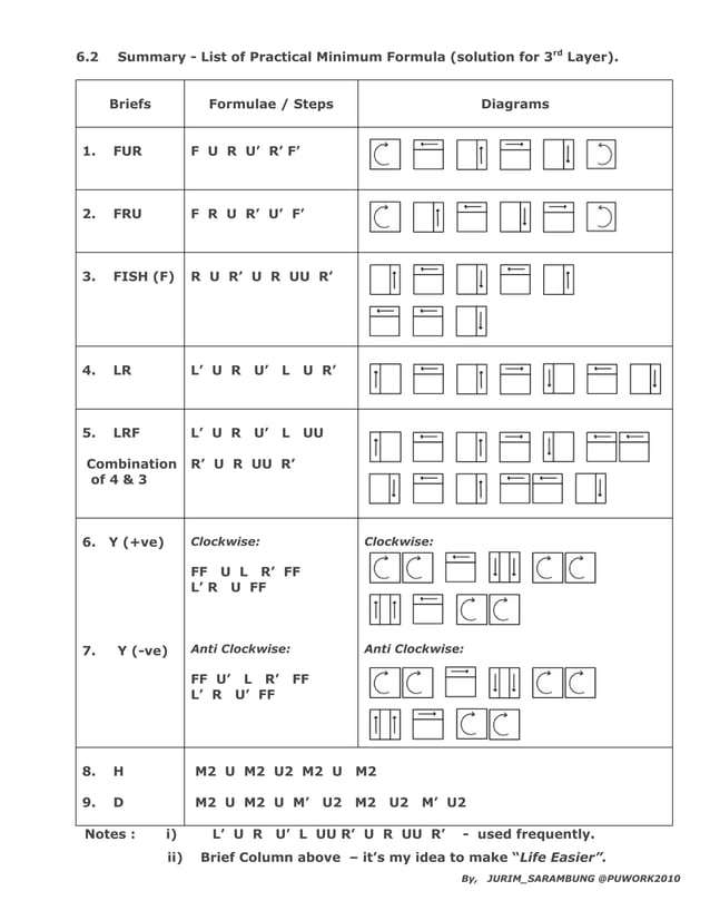 Minimum formula for 3 x3x3 rubik cube solution - last layer permutation | DOCX