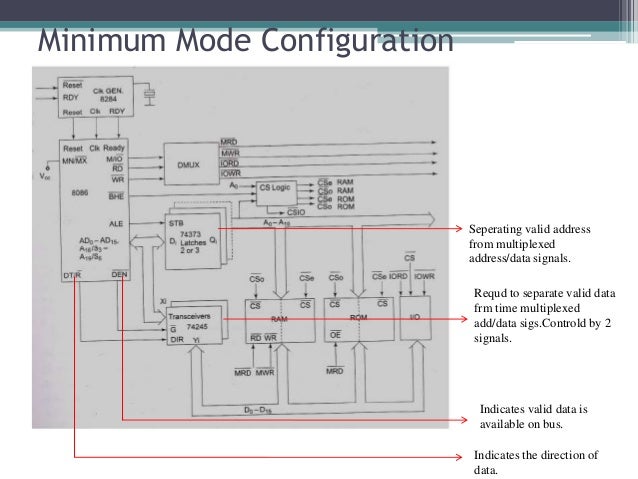 Minimum mode and Maximum mode Configuration in 8086 Minimum mode and Maximum mode Configuration in 8086