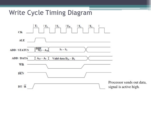 maximum mode of 8086 timing diagram