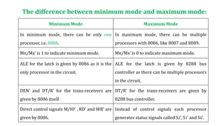 Minimum Mode and Maximum Mode of 8086.pdf
