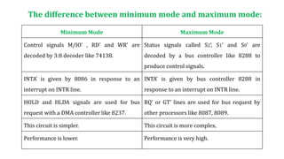 Minimum Mode and Maximum Mode of 8086.pdf