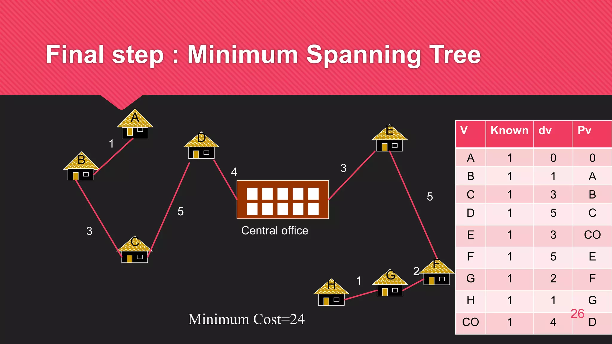 Minimum spanning tree | PPTX