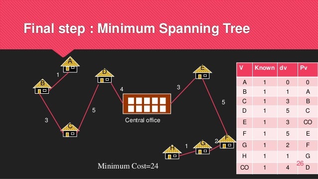 Minimum spanning tree