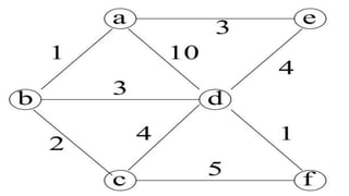 Minimum spanning tree (mst) | PPTX