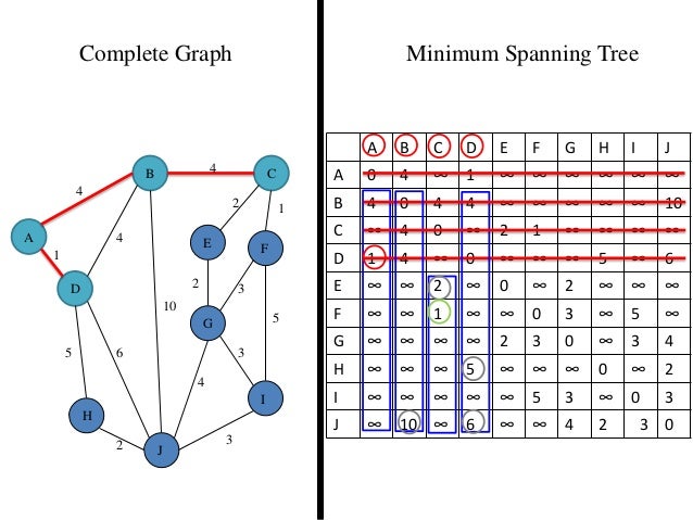 Minimum spanning trees – prim's and kruskal's algorithms