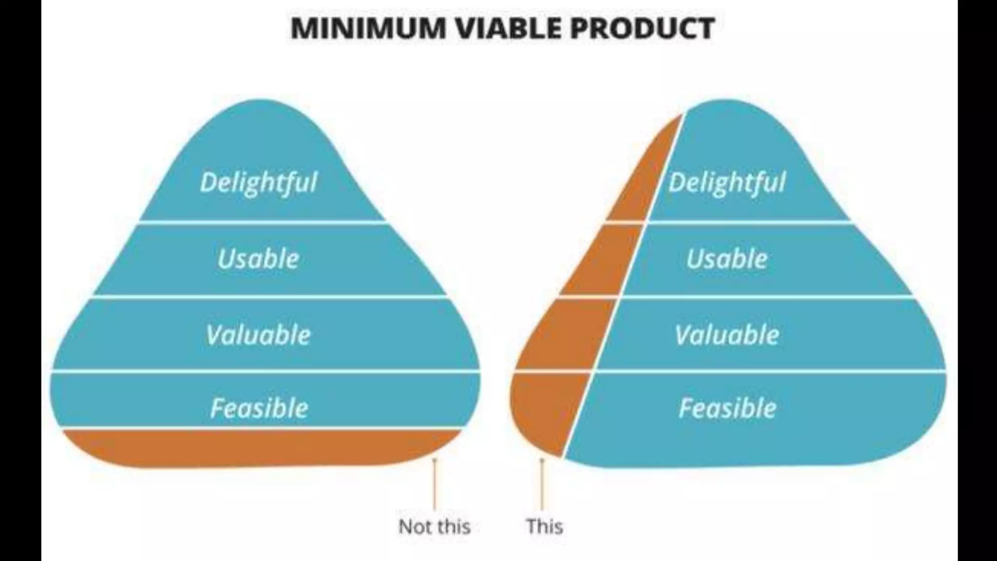 Minimum Viable Products | PPTX