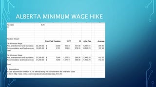 Minimum Wage Analysis - Canada | PPTX
