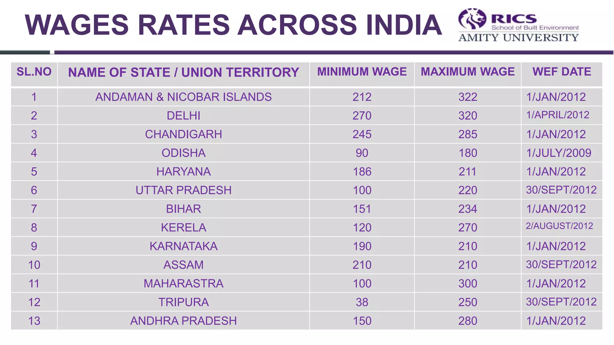 Minimum wages act | PPTX