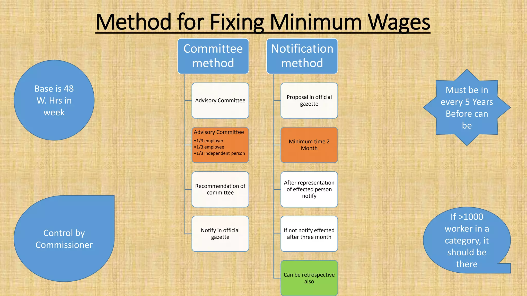Minimum wages act 1948 | PPTX