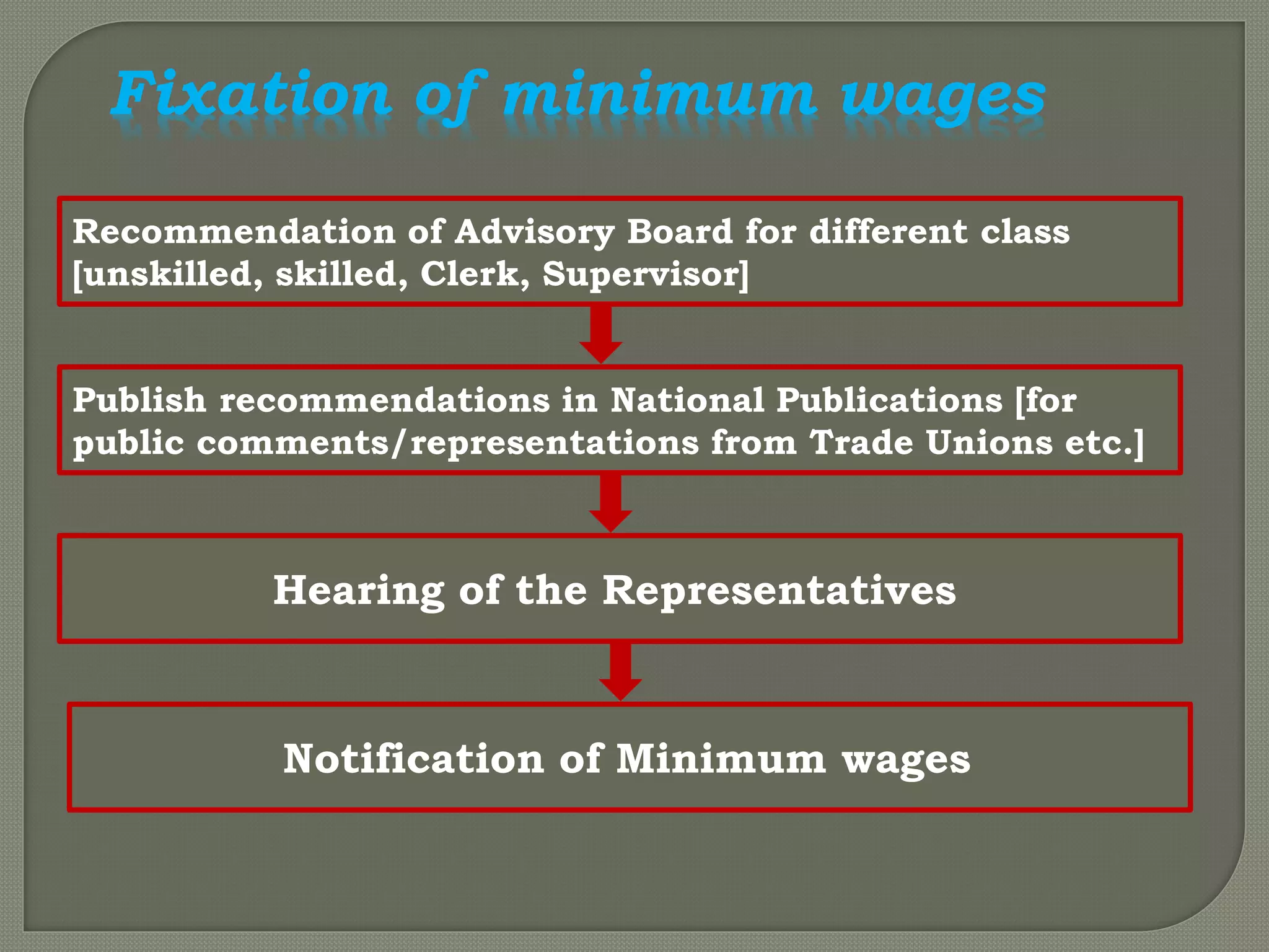 Minimum wages act 1948 | PPTX