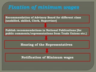 Minimum wages act 1948 | PPTX