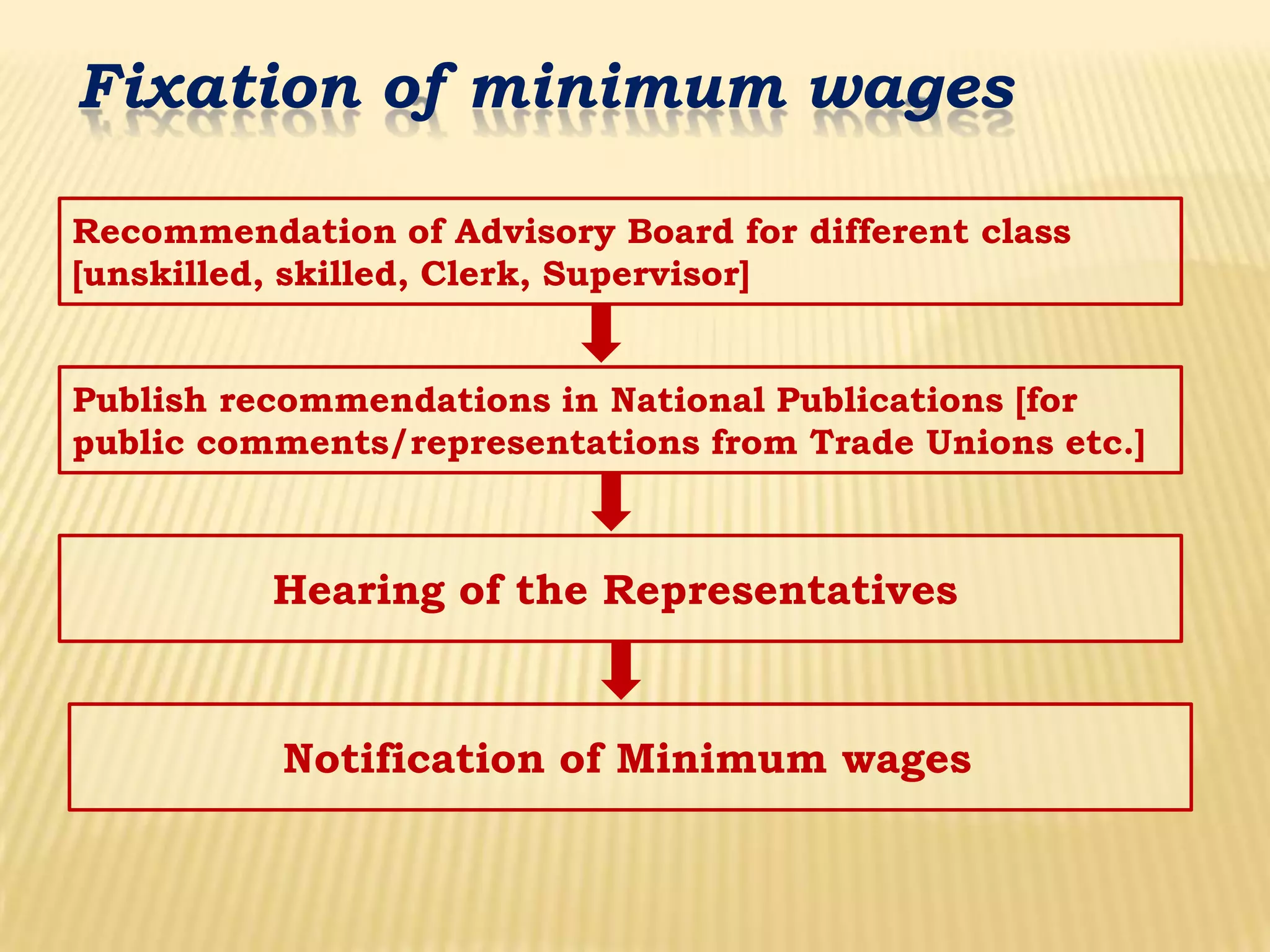 Minimum wages act 1948 | PPTX